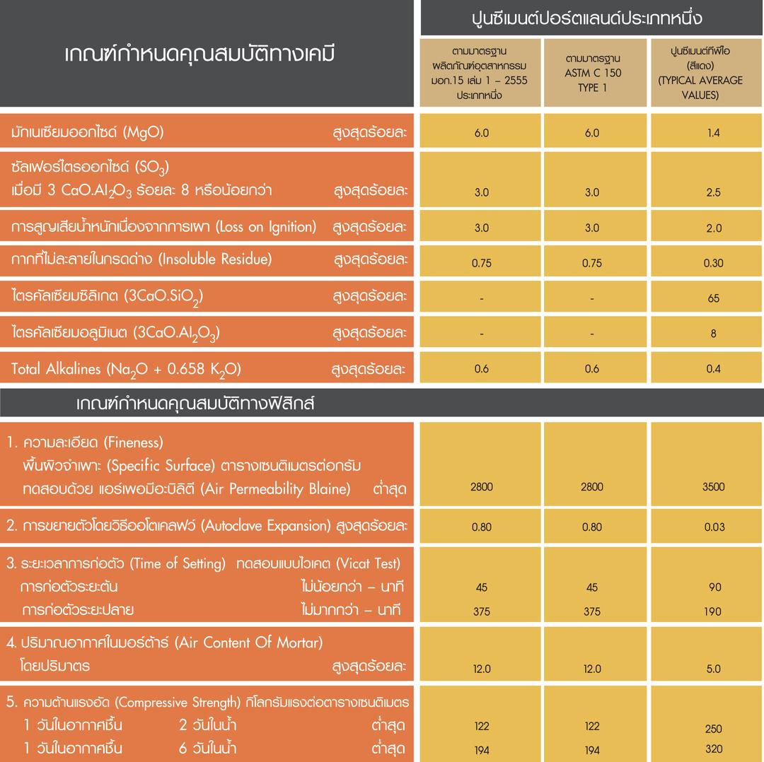 ปูนซีเมนต์ปอร์ตแลนด์ ประเภท 1 ทีพีไอ (ปูนแดง) ขนาด 50 กก. | TPI ...