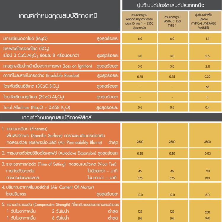 ปูนซีเมนต์ปอร์ตแลนด์ ประเภท 1 ทีพีไอ (ปูนแดง) ขนาด 50 กก. | TPI ...