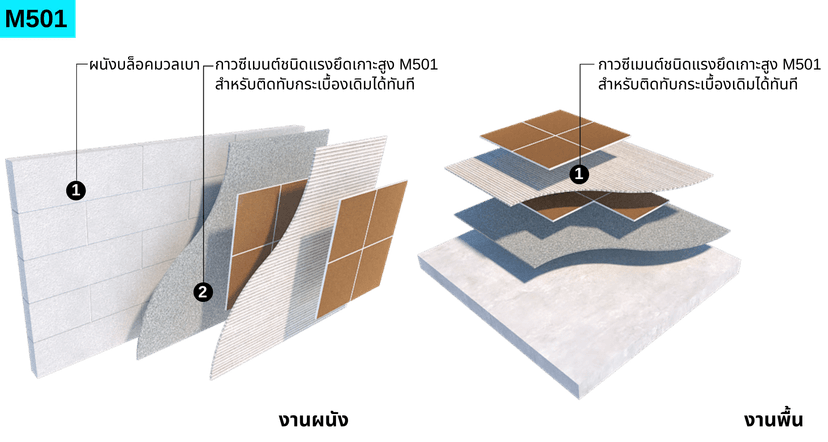 กาวซีเมนต์ชนิดแรงยึดเกาะสูง สำหรับติดทับกระเบื้องเดิม ทีพีไอ M501 ขนาด 5 กก. | TPI High Bond ...