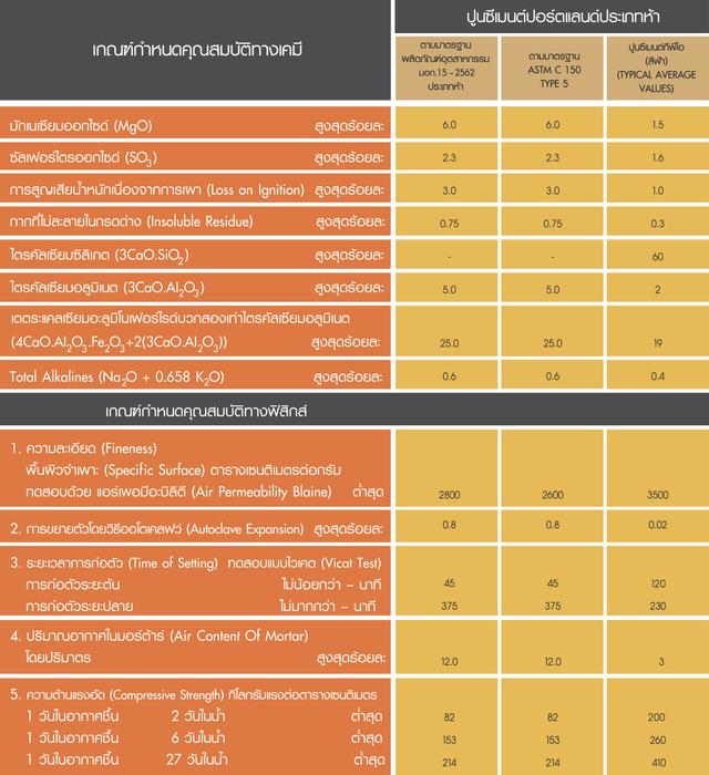 ปูนซีเมนต์ปอร์ตแลนด์ ประเภท 5 ทีพีไอ (ปูนฟ้า) ขนาด 50 กก. | TPI ...